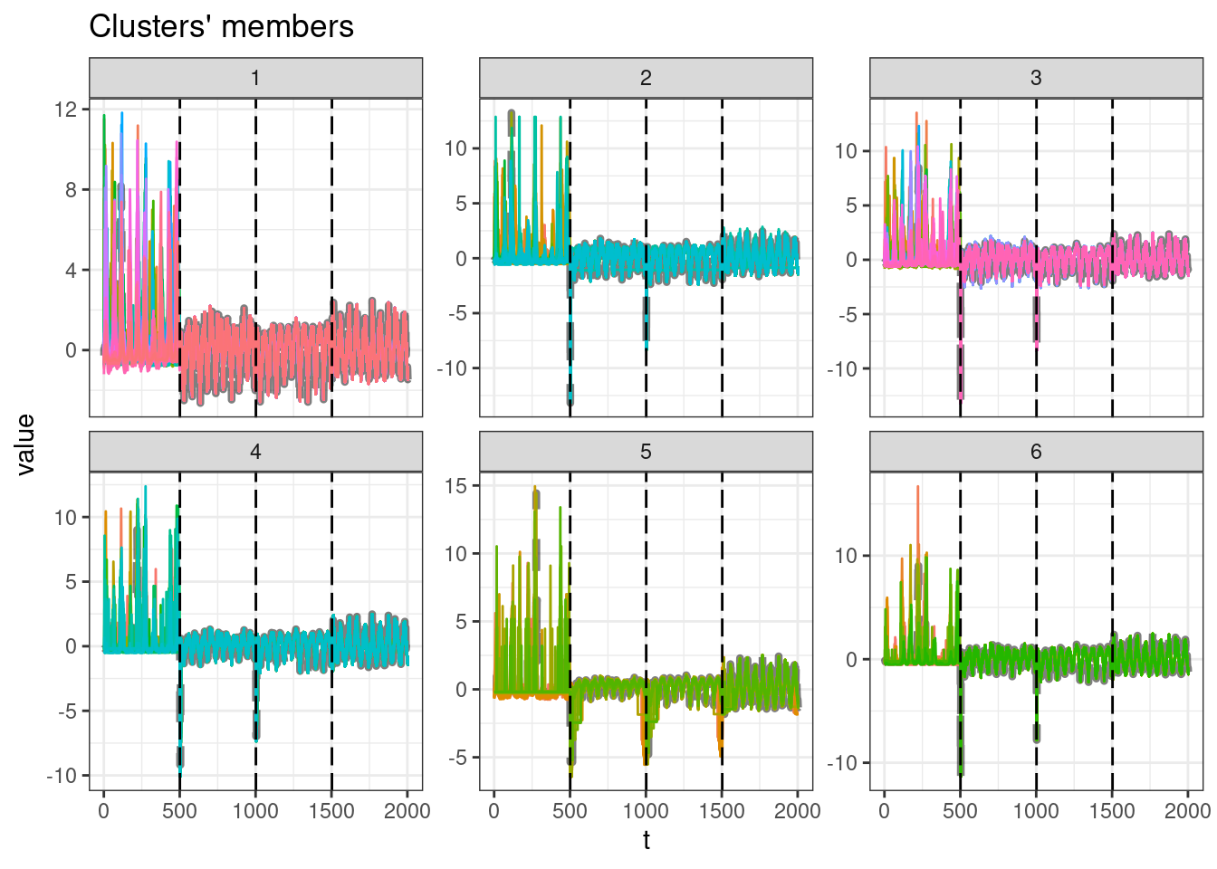 Dengue AI - Cases and climate variables multivariate clustering