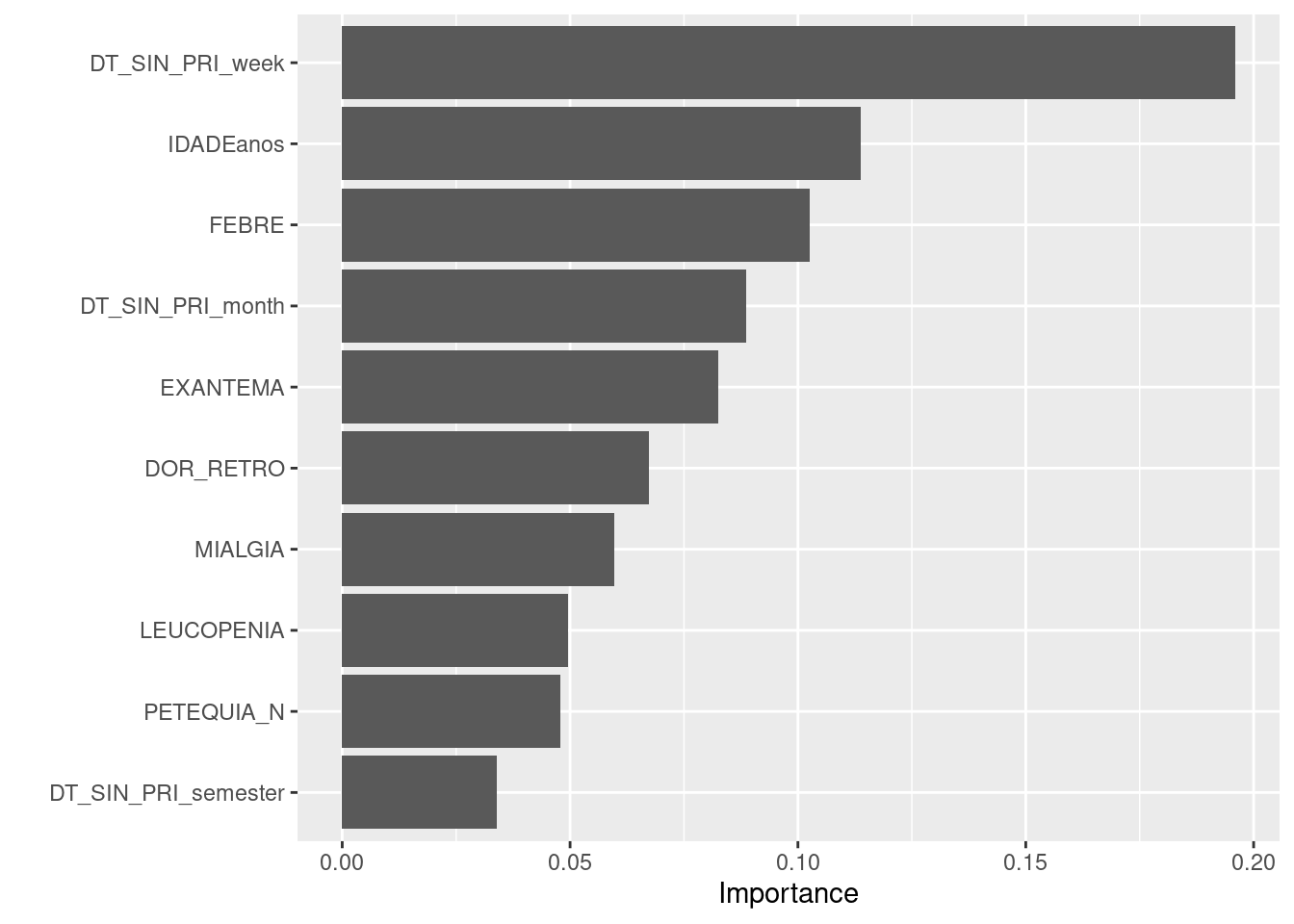 Dengue AI - Dengue case classification